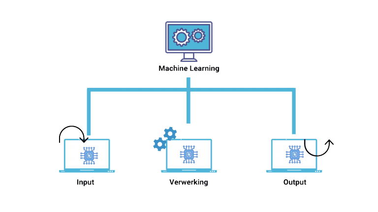 The different types of Machine Learning | ML2Grow