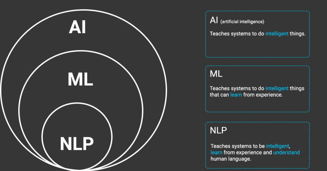 A crash course into Natural Language Processing | ML2Grow