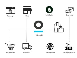 Dynamic pricing with Machine Learning | ML2Grow